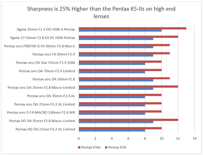 DxO Mark data for lenses on the K-5 II and K-5 IIs - PentaxForums.com