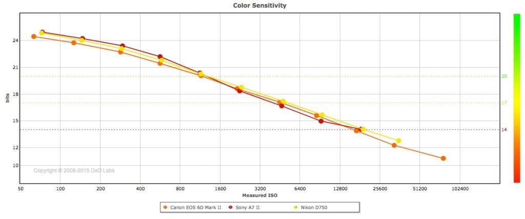 Canon EOS 6D Mark II Sensor Reviews: Great color and ISO performance ...