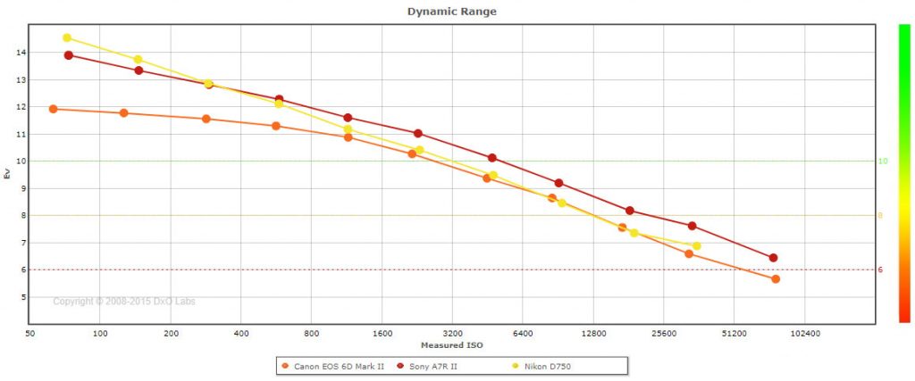 Canon EOS 6D Mark II Sensor Reviews: Great color and ISO performance ...