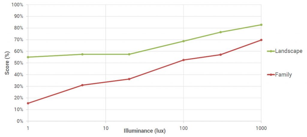 Updated: Apple iPhone X camera review - DXOMARK