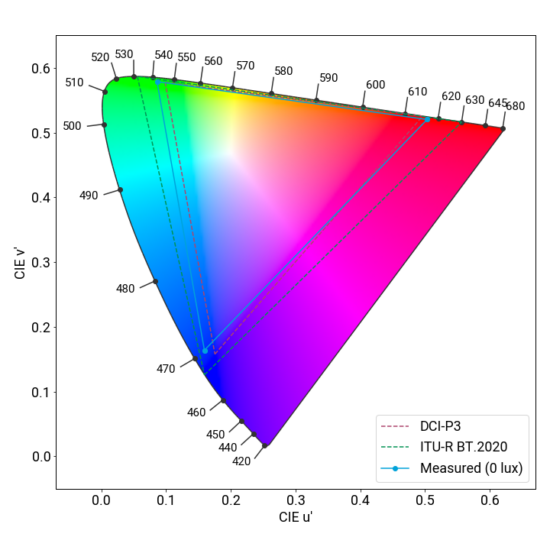 Sony Xperia 5 V Display test - DXOMARK