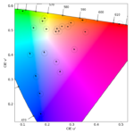 Apple iPhone 15 Display test - DXOMARK