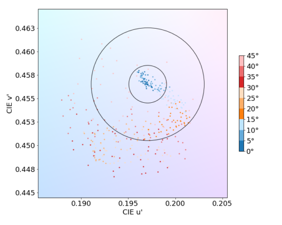 Samsung Galaxy S23 FE Display test - DXOMARK