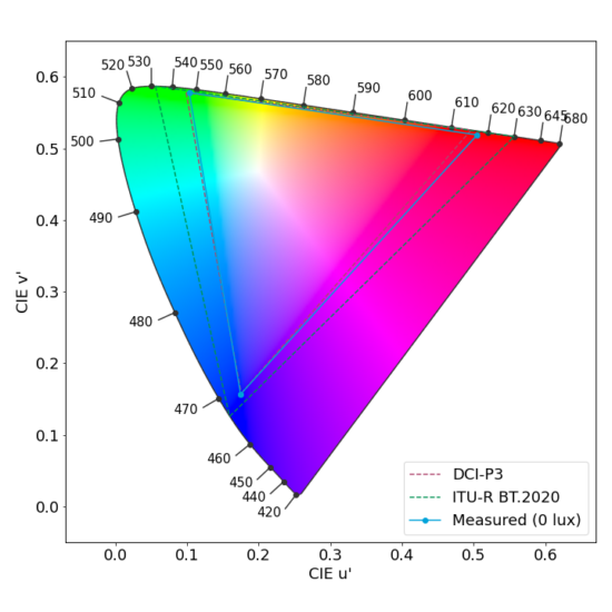OnePlus Open Display test - DXOMARK