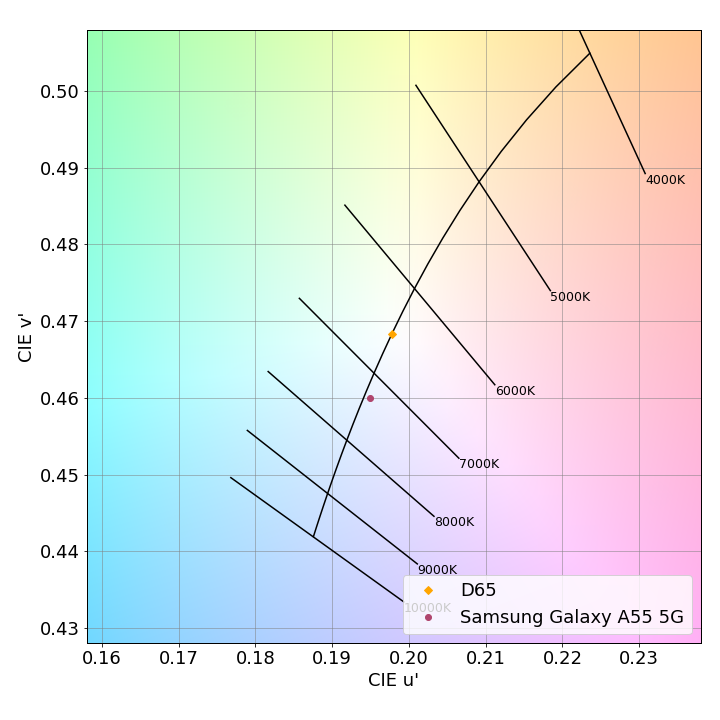 Samsung Galaxy A55 5G Display test - DXOMARK