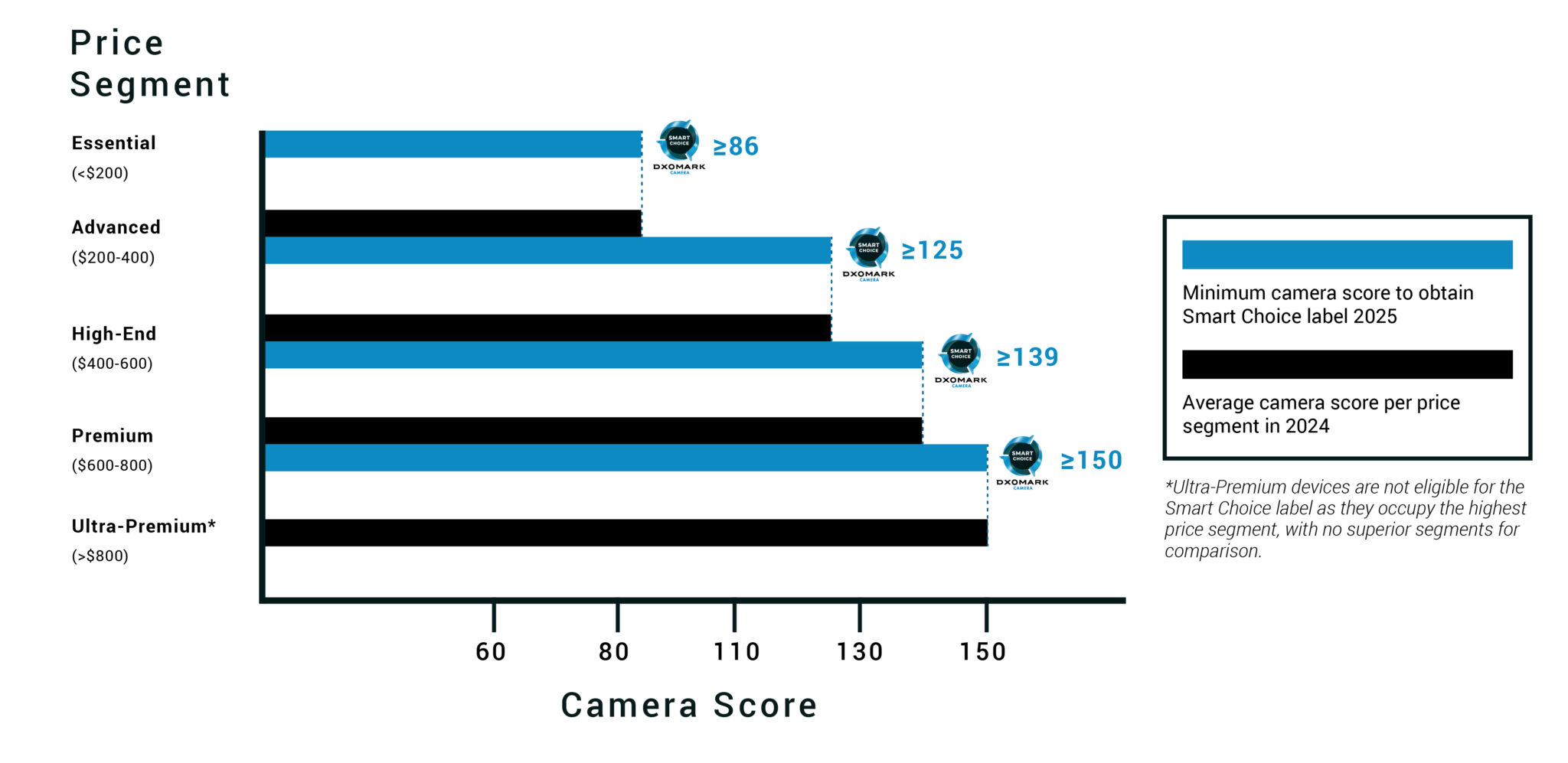 Smart Choice label - DXOMARK