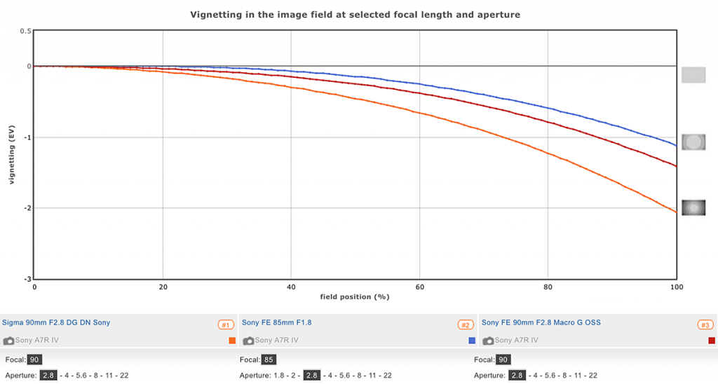 Sigma 90 mm F2.8 DG DN (for Sony) Lens test - DXOMARK
