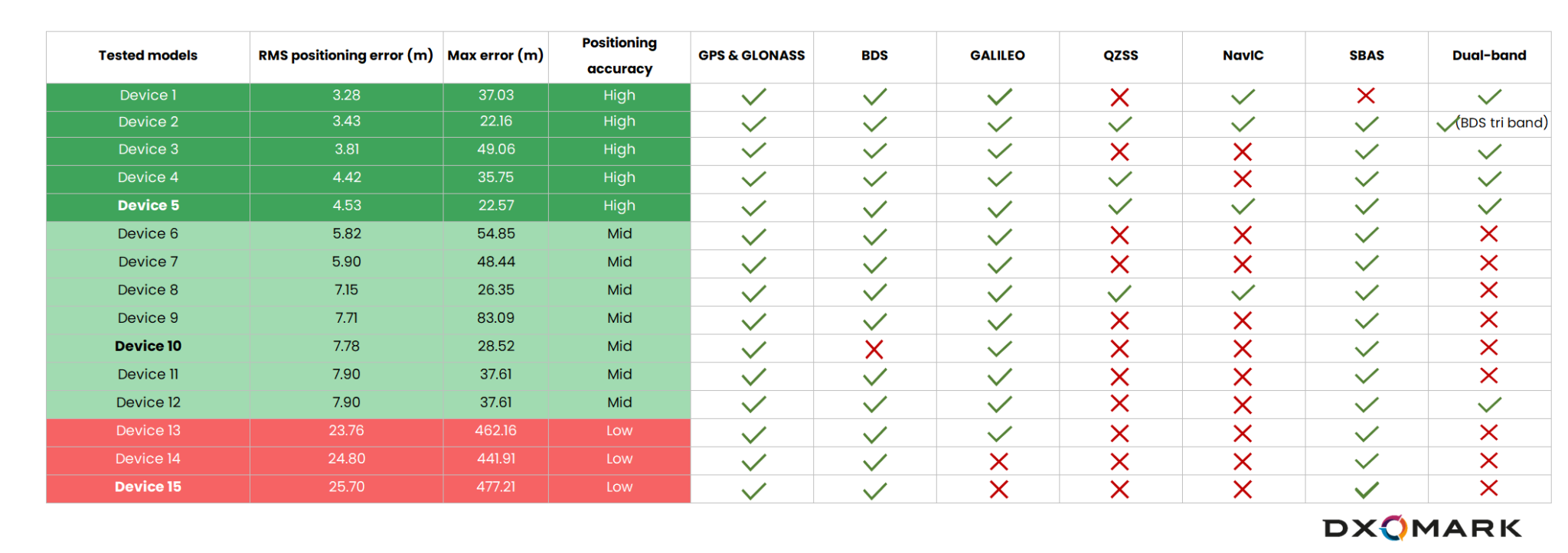 GPS on smartphones: Testing the accuracy of location positioning