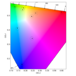 Apple iPhone 14 Pro Max Display test - DXOMARK