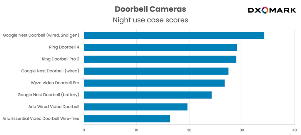 Video doorbells: 2022 ranking and comparisons - DXOMARK