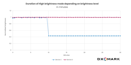 Dxomark Decodes Software Tunings Pivotal Role In Display Performance