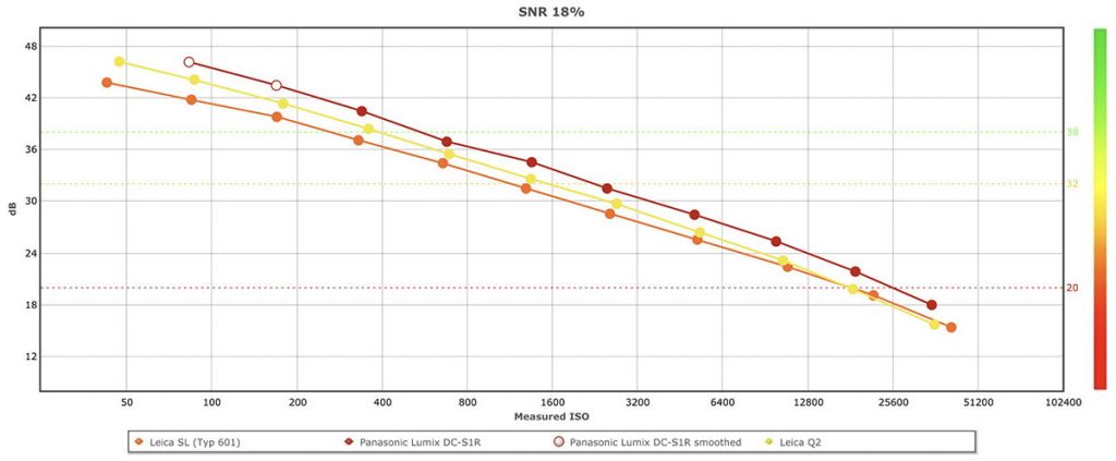Leica Q2 sensor review - DXOMARK