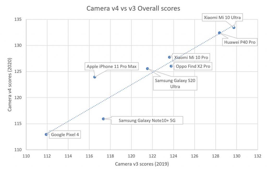 DXOMARK Camera version 4: What does it mean for the rankings? - DXOMARK