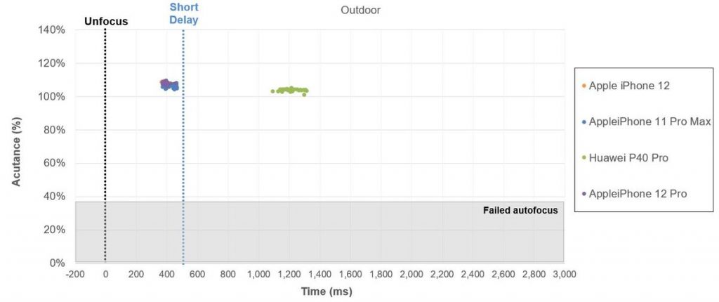 Apple iPhone 12 Camera review: Pro-level video, amateur zoom - DXOMARK