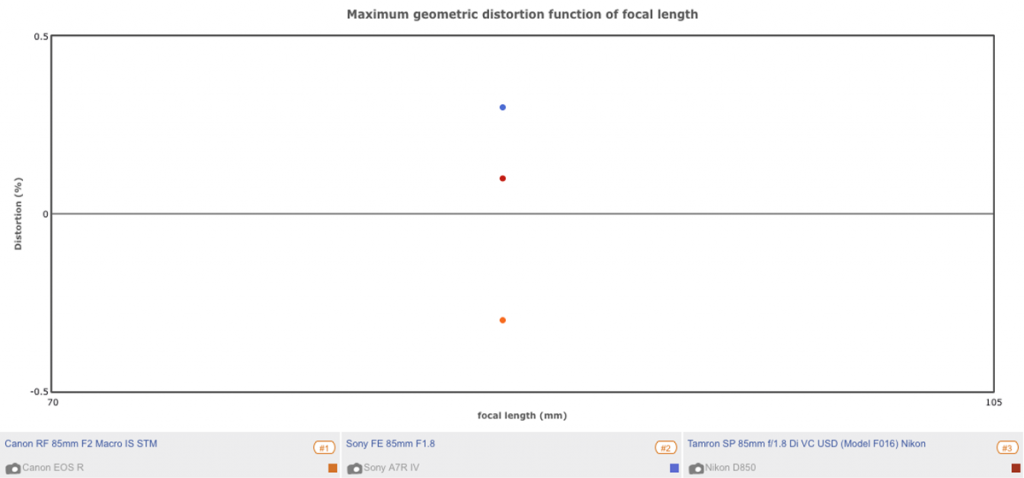Canon RF 85mm F2 Macro IS STM Lens review - DXOMARK