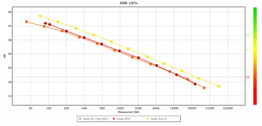 Leica SL2-S Sensor review: Optimized for low light - DXOMARK