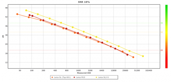 Leica SL2-S Sensor review: Optimized for low light - DXOMARK