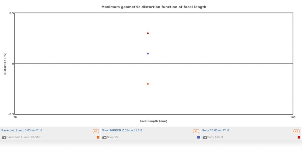 Panasonic Lumix S 85mm F1.8 Lens review: Good sharpness - DXOMARK